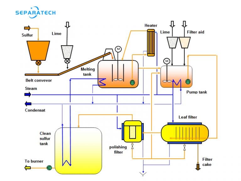 Proven Molten Sulfur Filtration with Pressure Leaf Filter